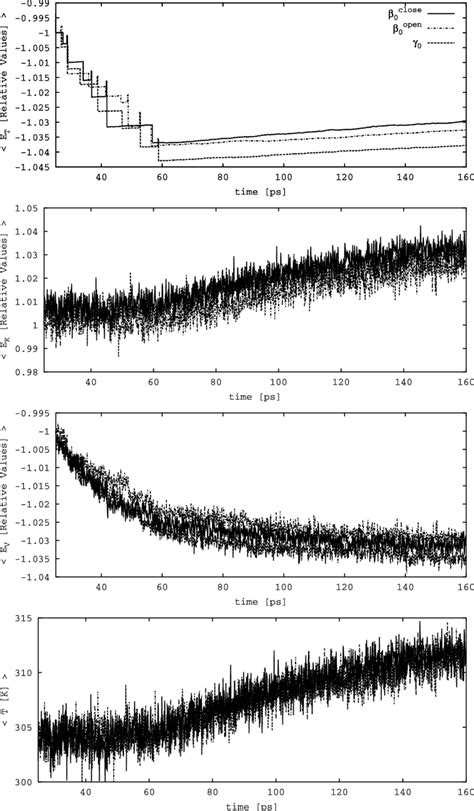 Examples Of Molecular Dynamics Md Runs The Graphs Show The Time Download Scientific Diagram
