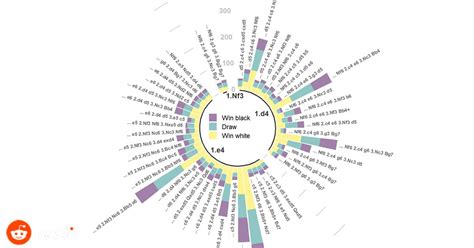 data visualization the 50 most frequent chess openings infographic