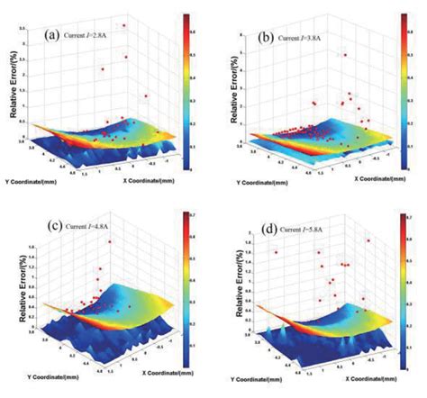Results Of Experiments Driven By DC Current In Respect To Position