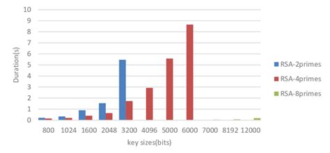 Duration Of Modified Rsa Key Generation Based On Two Compared With Four