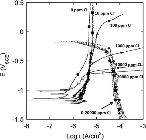 Anodic Polarization Curves Of 6061 T6 Al Deaerated And Cathodic