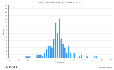 Historical Asset Class Returns Uk Sungold Asset Management Ltd