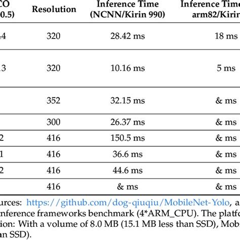 Mobile Net And Yolo Algorithm Performance Test Data Download Scientific Diagram