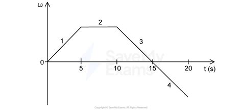 Rotational Kinematics College Board Ap® Physics 1 Algebra Based Exam
