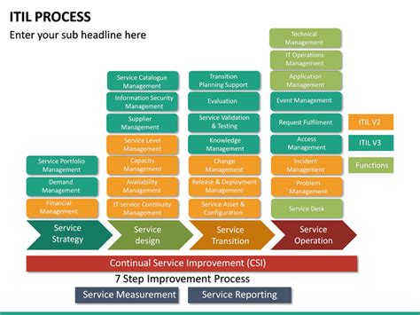 Itil Service Model Delivery Process