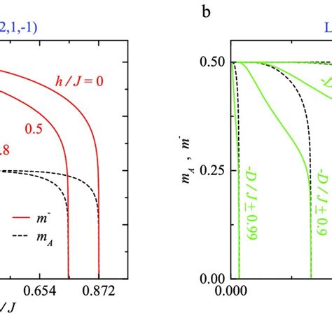 Color Online Temperature Dependencies Of The Sublattice Magnetization Download Scientific