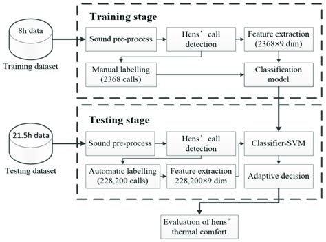 Flow Chart Of Automatic Hens Call Detection Download Scientific Diagram