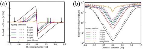 Transport Properties Of Hydrogenated Multilayer Silicone A Seebeck