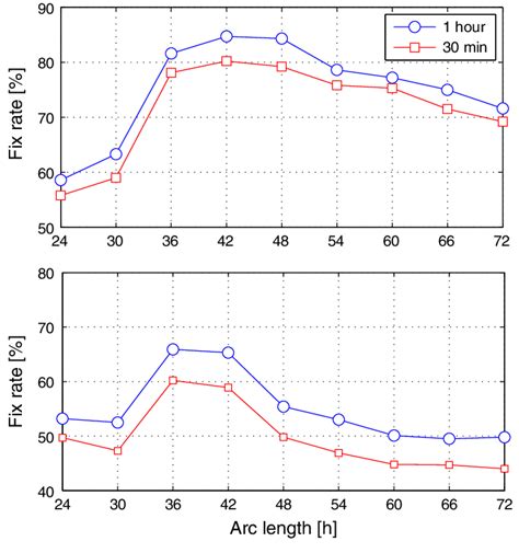 Ppp Ambiguity Fix Rates Within 30 Min And 1 H Using Predicted Orbits Download Scientific