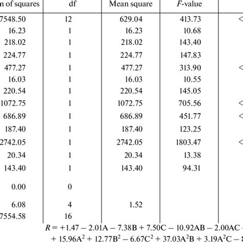 Anova For Cubic Model Of Benzene Selective Hydrogenation Specific Rate