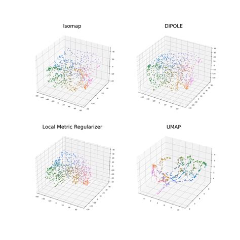 stanford faces data set top left isomap embedding top right dipole