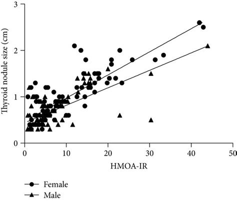 A The Correlation Between Thyroid Nodule Volume And Homa Ir In Download Scientific Diagram