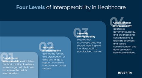 Healthcare Interoperability Four Levels Of Interoperability Inverita Healthcare Interoperability Four Levels Of Interoperability Inverita