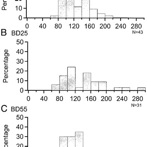 Histograms Of Bandwidths Taken From Tuning Curves Like Those Shown In