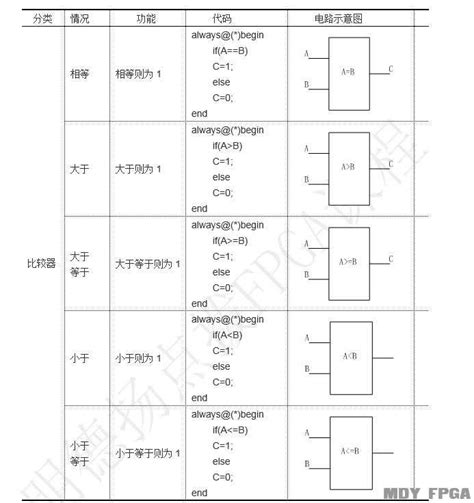 关系运算符 FPGA 明德扬 专业FPGA解决方案专家