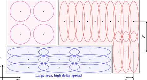 1 Future Wireless Systems Will Have To Support A Large Range Of