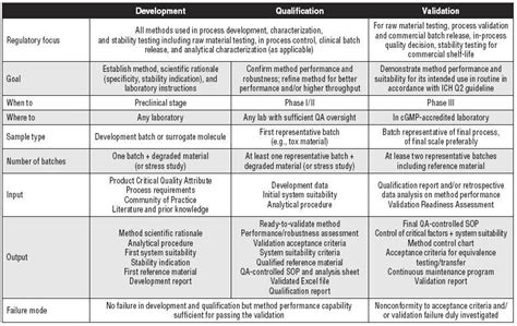 Fig No 10 Practical Implications Of Analytical Method Lifecycle