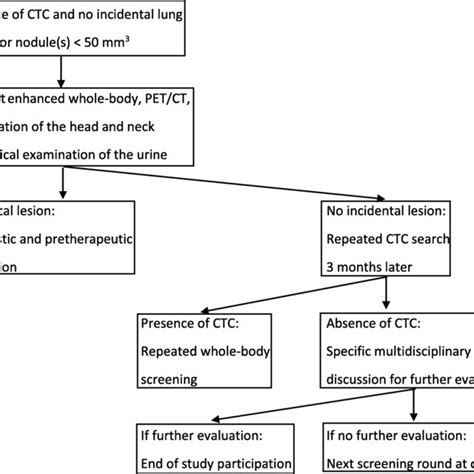 Adapted Screening Strategy In Case Of Negative Low Dose Chest Ct Or Download Scientific Diagram