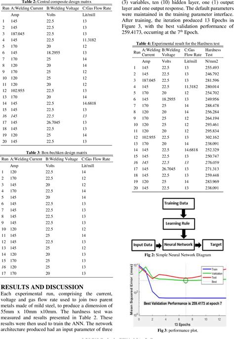 Figure 3 From Prediction Of Hardness Of Mild Steel Welded Joints In A Tungsten Inert Gas Welding
