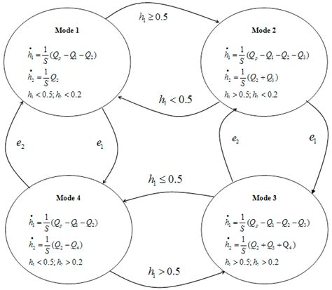 Hybrid Automata Normal Behaviour Download Scientific Diagram