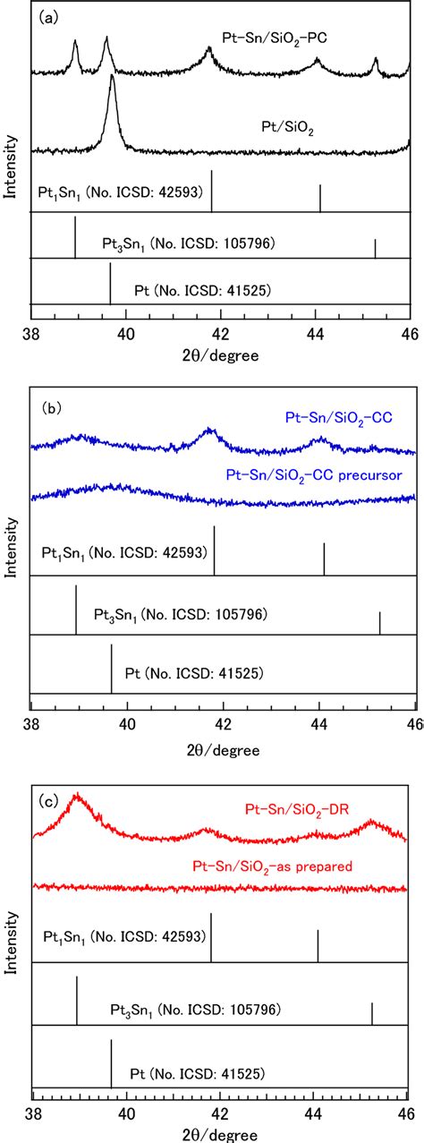 Xrd Patterns Of Different Pt Sn Sio2 Catalysts Through Different Download Scientific Diagram