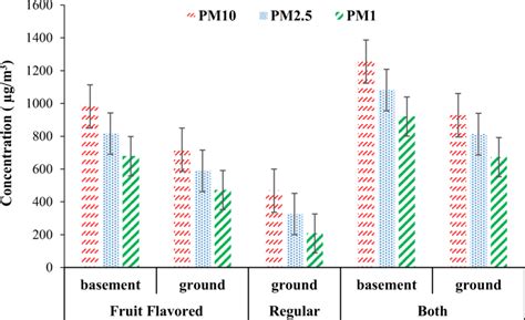 Concentrations Of Pm10 Pm2 5 And Pm1 In Waterpipe Cafés According To