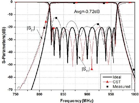 Figure 5 From A Compact Combline Filter Design And Optimization Using