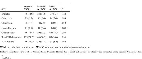 Table 3 From Differences In Risk Behaviours Hiv Sti Testing And Hiv Sti Prevalence Between Men