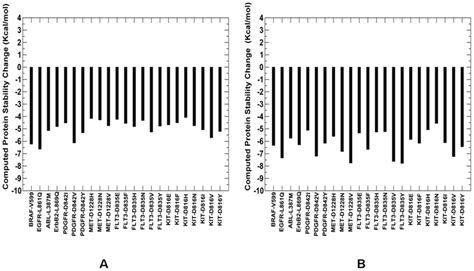 Protein Stability Analysis Of The Cancer Mutation Hotspot Protein