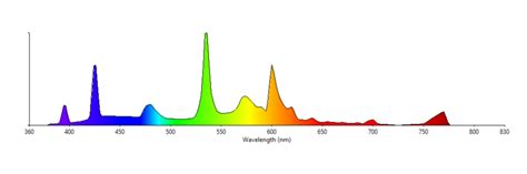 Incandescent Light Spectrum Vs Fluorescent