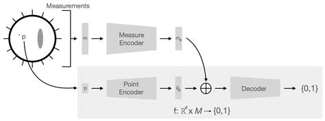 Implicit Solutions Of The Electrical Impedance Tomography Inverse