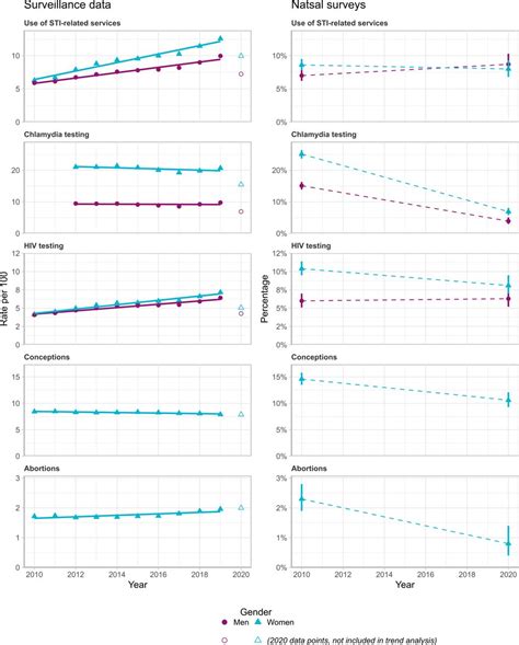 Sexual And Reproductive Health In Britain During The First Year Of The