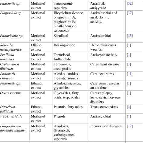 Structure Of Some Bioactive Phytochemicals From Bryophytes I Ledene