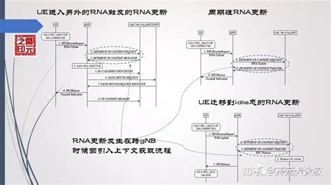 5g Rrc Inactive总结及部分log示例 知乎
