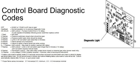 Decoding Heil Furnace Codes Expert Tips For Troubleshooting And Repair