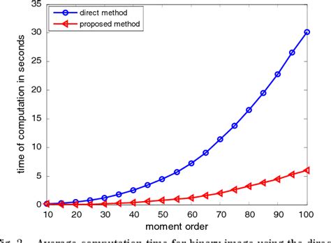 Figure 3 From Improving The Performance Of Image Classification By Hahn