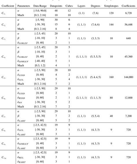 Figure 1 From Distributed Approach For Aerodynamic Model Identification Of The Ice Aircraft