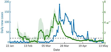 The Time Varying Reproduction Numbers During The First Epidemic Wave
