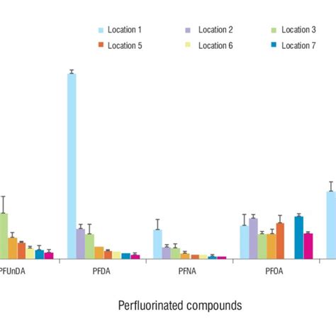 Concentration Of Perfluorinated Compounds In Marine Organisms And