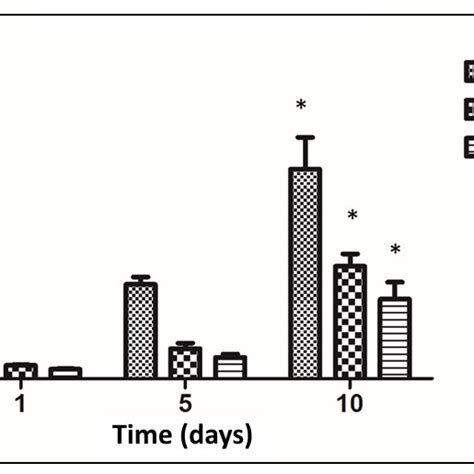Cell Viability Graph Download Scientific Diagram