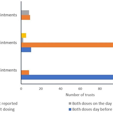 Schedule Of Bowel Preparation With Respect To Colonoscopy Appointment