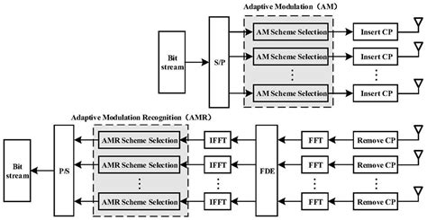 mimo scfde multiple input multiple output synchronized frequency division multiplexing element