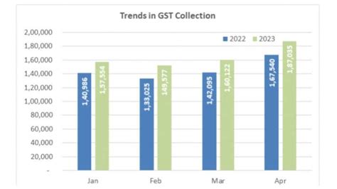 Gst Collection For April 2023 All Time High At Rs 1 87 Lakh Crore