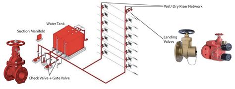 Best Fire Systems In Lebanon Fire Fighting Lebanon
