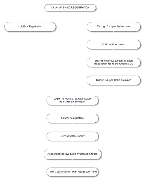 Chiasma Registration Process Saab Aiims Bbsr Students