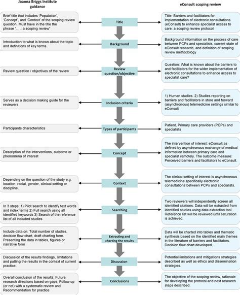 How To Write Scoping Review Researchgate