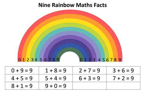 Rainbow Maths Facts