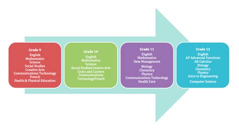 Sample Pathways