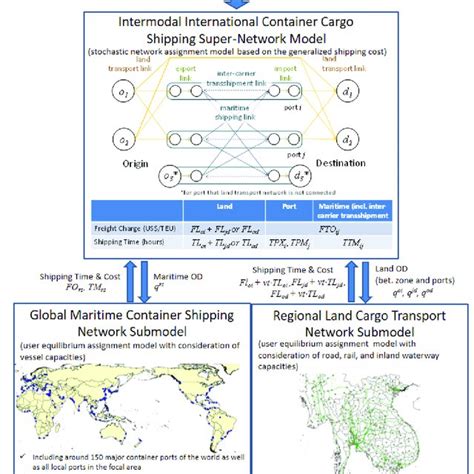 Structure Of The Glins Global Logistics Intermodal Network Simulation