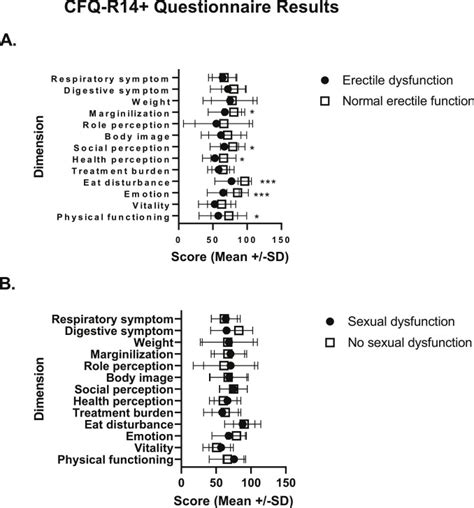 Sexual Dysfunction In Cystic Fibrosis Journal Of Cystic Fibrosis